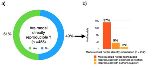Reproducibility Of Systems Biology Models A About Half Of The Download Scientific Diagram