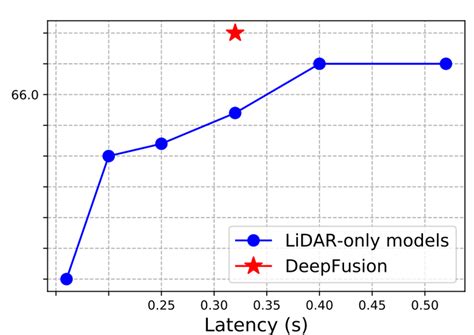 Deepfusion：基于激光雷达和相机深度融合的多模态3d目标检测 Csdn博客