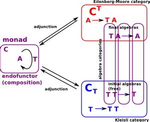 Maths Category Theory Monad Martin Baker