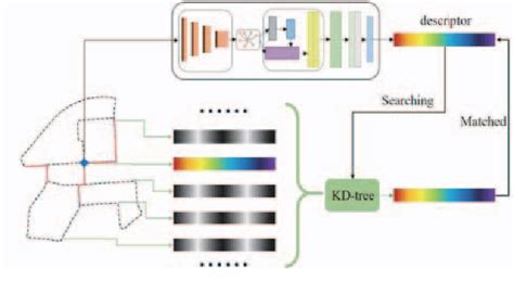 Figure 1 From Deep Place Recognition For 3d Lidar Point Cloud With Transformer Semantic Scholar