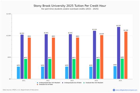 Stony Brook University Tuition And Fees Net Price