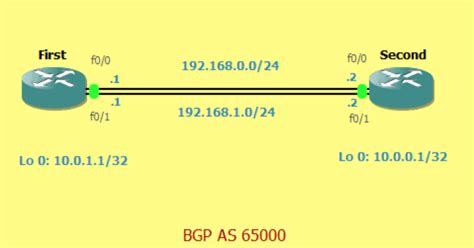 Cisco BGP Multi Path Using Loopback Network Engineering Stack Exchange