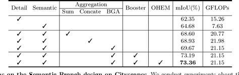 bisenet v2 bilateral network with guided aggregation for real time
