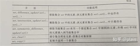 Python总结（第七章字典与集合） 知乎