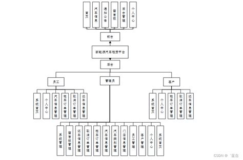 计算机毕业设计springboot新能源汽车租赁平台的设计与实现91wy19 附源码 基于springboot的汽车租赁系统参考文献资料 Csdn博客