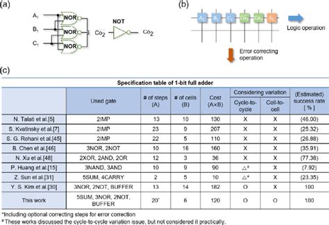 Evaluation Of Efficiency For A One Bit Full Adder Operation A A Download Scientific Diagram