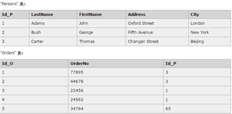 Join连接的五种方式的简单使用案例（inner Joinleft Joinright Joinfull Joincross Join） 白露~ 博客园
