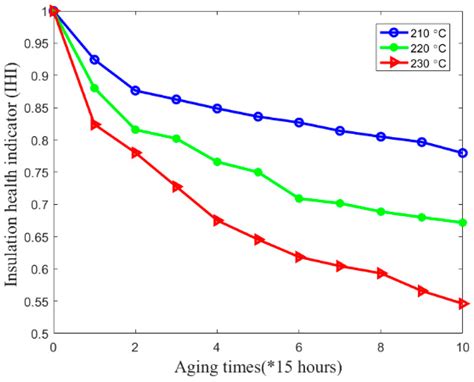 Sensors Free Full Text Degradation Monitoring Of Insulation Systems Used In Low Voltage