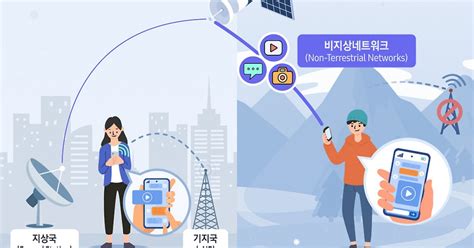저궤도 위성 통신 기술 격차 따라잡자과기정통부 예타 사업 준비