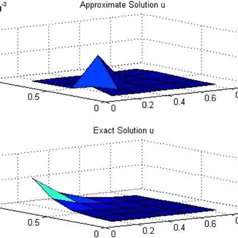 the plot of the exact solution and the fifth order approximate solution