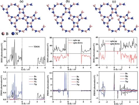 The Geometric Configurations And Electronic Structures Dos And Pdos Download Scientific