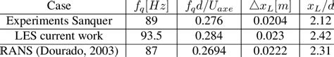 Comparison Of Results Les And Rans Simulation Vs Experimental