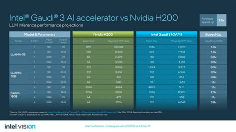 Intel Unveils Its Gaudi 3 Ai Accelerator 128gb Hbm2e Memory Set To Rival Nvidia H100 And Amd