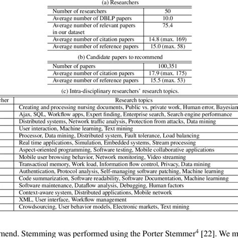 Some Statistics On Our Scholarly Paper Dataset Download Table