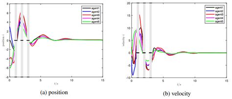 Fixed Time Consensus Of Second Order Multi Agent Systems Based On Event