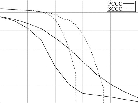 9 A Comparison Of Serially SCCC And Parallely PCCC Concatenated
