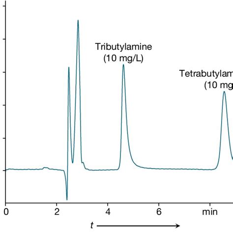 Chromatogram Of A Standard Solution Of Tributylamine And Download