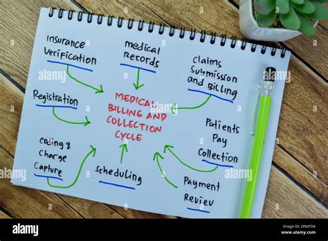 Medical Billing Cycle