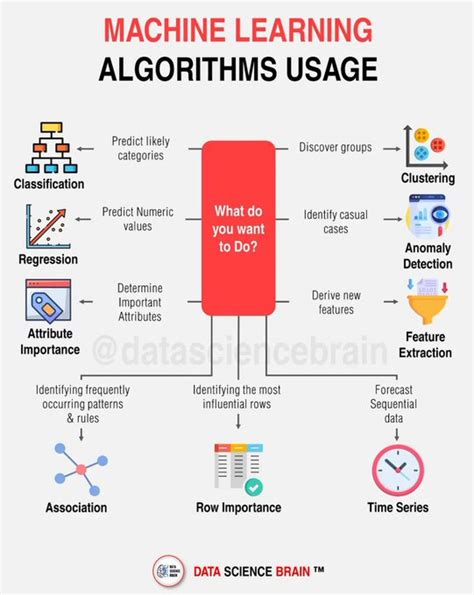 Machinelearning Algorithms Infographic By Data Science Brain 5g