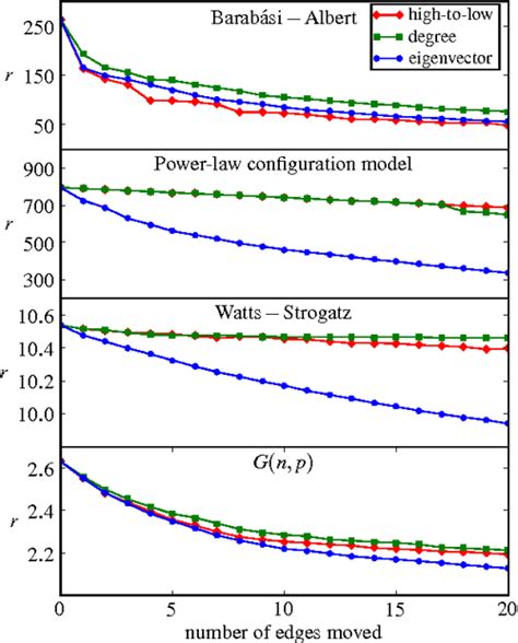 Pdf Exploring Network Structure Dynamics And Function Using