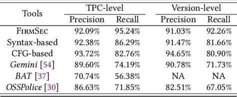 table 3 from a large scale empirical analysis of the vulnerabilities