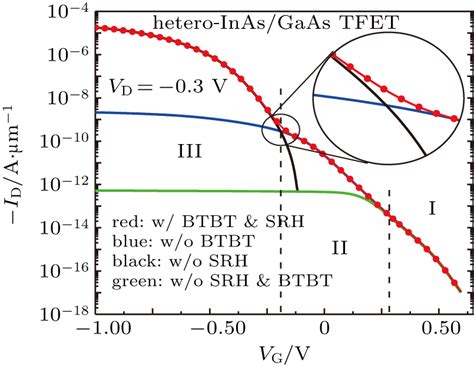 Characteristic Enhancement In Tunnel Field Effect Transistors Via