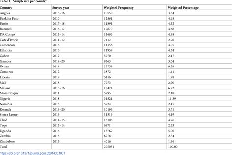 Table 1 From Rural Urban Differentials In The Association Between Sex