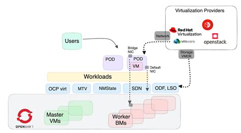 Openshift Virtualization Open Virtualization
