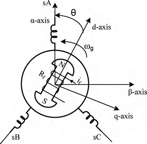d q and a fj axis of a typical salient pole synchronous machine