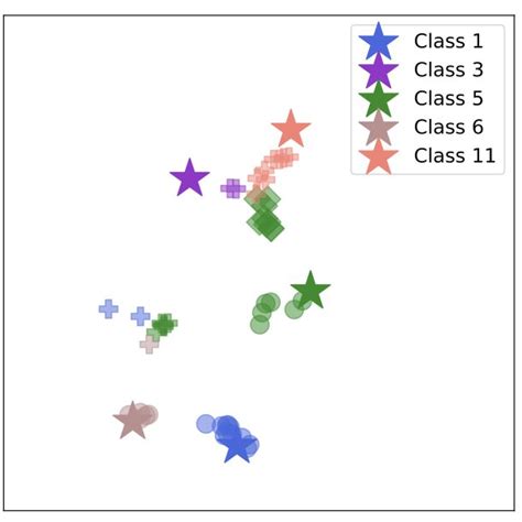 2d T Sne Projection Of 5 Classes Partially Shared By 3 Clients For The