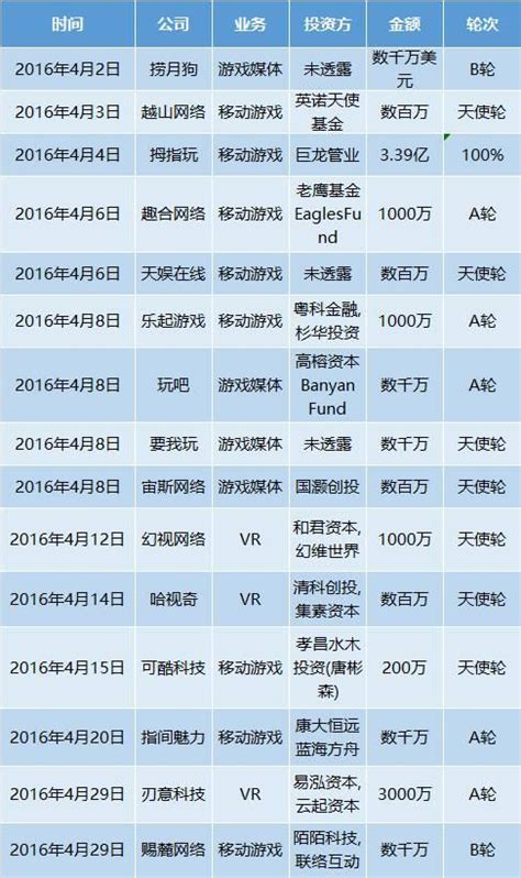 壹周游戏资本 4月份资金变动超21亿，市场虽越来越繁华，但中小厂商生存却越来越难 知乎