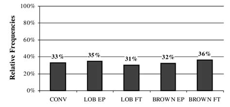 Frequency Of Temporal Specification With The Present Perfect In British