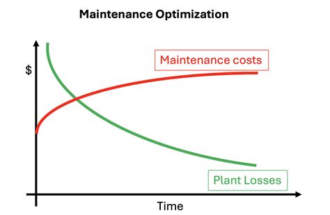 Maintenance Optimization Training Reduce Losses And Costs
