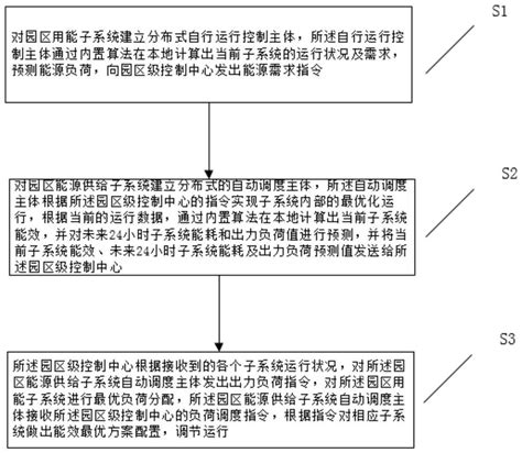 Park Comprehensive Energy Scheduling Method And System Based On Multi Agent Distributed