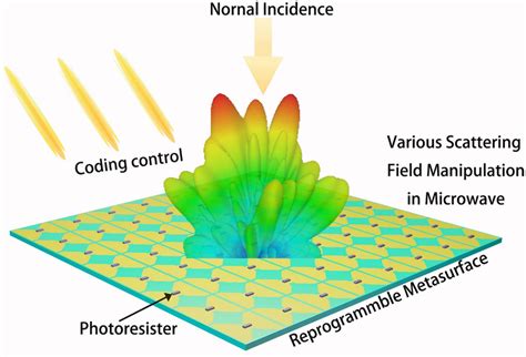 Schematic Illustration Of A Light Sensing Metasurface The Metasurface Download Scientific