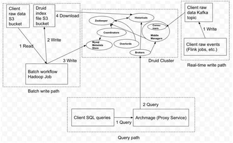Pinterests Analytics As A Platform On Druid Part 1 Of 3 Virtual Memory Open Source