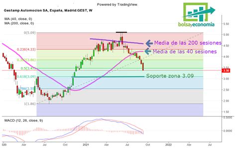 Gestamp en bolsa podría seguir perdiendo posiciones Bolsayeconomia