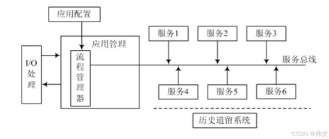 【系统架构设计师】十一、系统架构设计层次架构风格mvc面向服务的架构风格esb Csdn博客