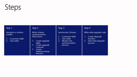 how do i synchronize database schema using upgrade codeunits in