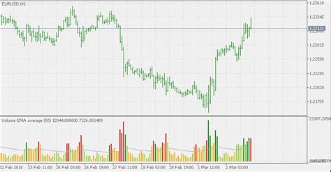 Average Volume Indicator The Forex Geek