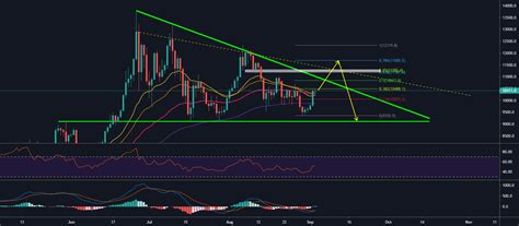Room To Grow Support And Resistance For Bitcoin For BITFINEX BTCUSD By