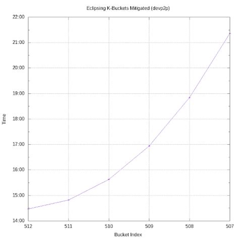 Our Audit Of Ethereum Foundations Node Discovery Protocol Least