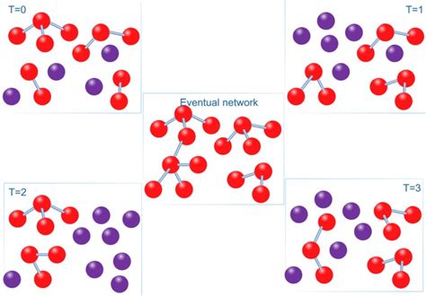 Ast Activity Security Trust Driven Modeling Of Time Varying Networks