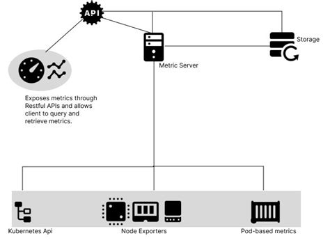 What Is A Metric Server In Kubernetes Ismail Kasali Posted On The
