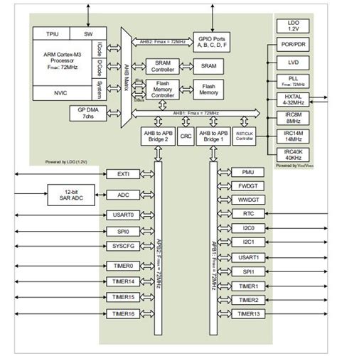 GD32F130G8U6TR基础介绍 中文参数 原理图 维库电子通