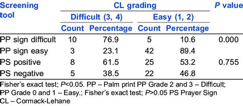Association Of Pp And Ps With Cl Grading Download Table