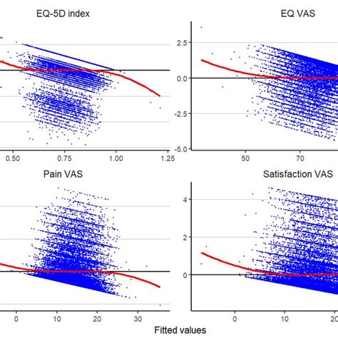 Studentized Residuals Vs Fitted Values Download Scientific Diagram