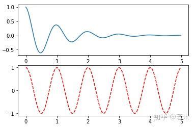 Python数据可视化神器Matplotlib 知乎