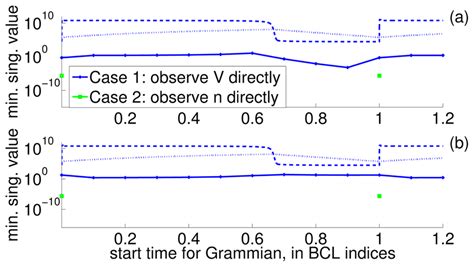 minimum singular values of observability grammians for the single cell