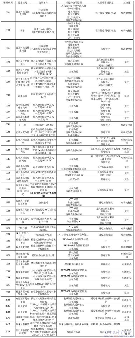 伊莱克斯ew660sel洗衣机故障代码 家电维修资料网